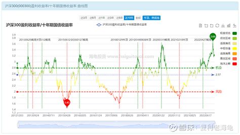 当市场整体高估但我的股票处于合理估值怎么办 当市场整体高估但我的股票处于合理估值怎么办 雪球星计划 价值投资 指数基金