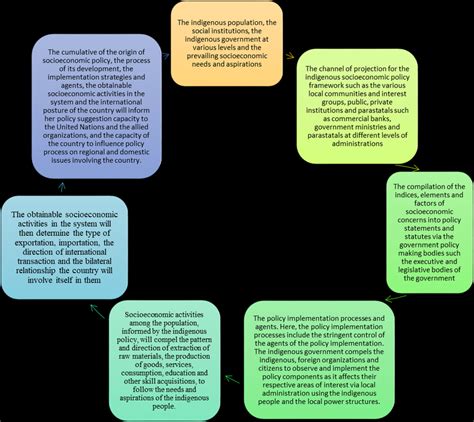 The Diagram Showing The Logical Policy Framework Of Policy