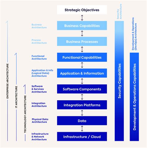 What Is Enterprise Architecture Framework And Process Leanix