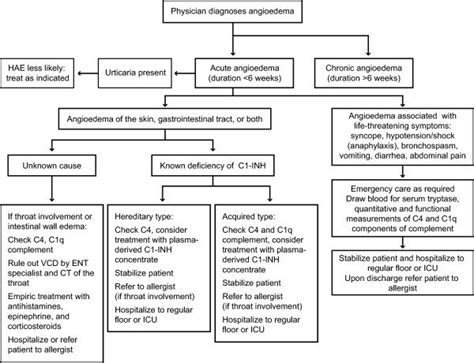 Algorithm For The Management Of Patients Who Present With Acute