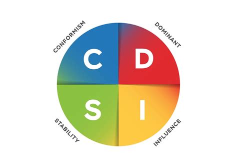 What Is Disc Everything About Disc Model Disc Boulevard