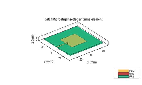 Design Matching Network Using Lumped Components From Modelithics