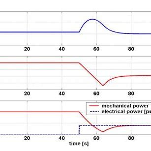 Matlab Simulink Simulation Result Upper Trace Speed Of The Machines Download Scientific