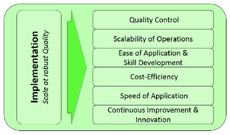 Continuous Optimization Criteria Of Technology Implementation Download Scientific Diagram