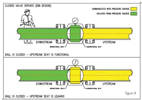 Dbb Ball Valve Vs Dib Ball Valve Jonloo Valve Company