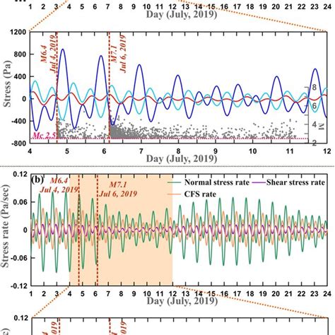 The Poles Of The Fault Plane Solution Are Plotted Using Stereonet 11 Download Scientific