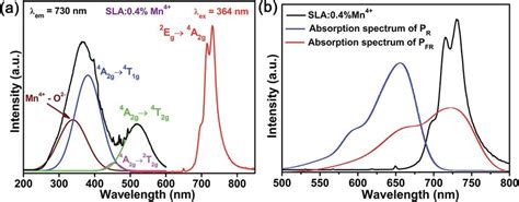 A Room Temperature Ple And Pl Spectra Of Sla04 Mn 4 Phosphors