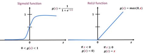 007 machine learning activation functions in neural networks