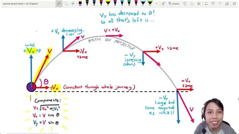 Diagram Of Projectile Motion Projectile Motion