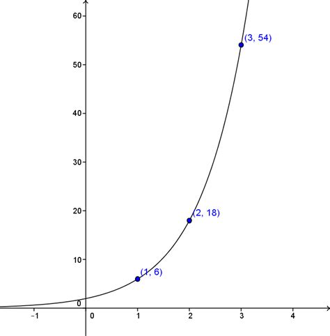 Tracer Une Fonction Exponentielle Secondaire Alloprof