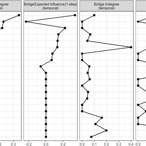 Bridge Centrality Of Temporal And Contemporaneous Anxiety Networks