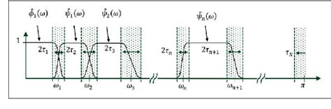 Figure 1 From New Method For Gear Fault Diagnosis Using Empirical Wavelet Transform Hilbert