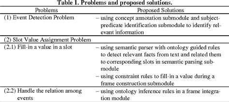 Table 1 From Event Extraction Using Ontology Directed Semantic Grammar Semantic Scholar
