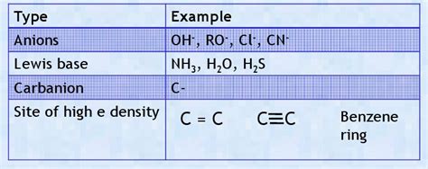 Sneak Peek On Chemistry REACTION IN ORGANIC COMPOUNDS
