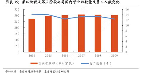 图表35：第四阶段及第五阶段公司国内营业部数量及员工人数变化行行查行业研究数据库