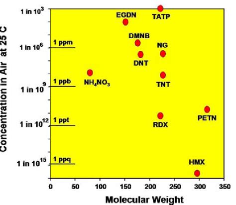 Explosives Vapour Pressures Source Thiesen Et Al 2005 To