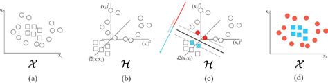 Illustration Of The Nonlinear Svm A A Nonlinearly Separable Data Set