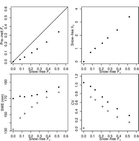 Exposed Vegetation Fraction Vegetation Height Mean Swe And