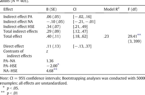 Figure 1 From A Self Regulation Resource Model Of Self Compassion And Health Behavior Intentions