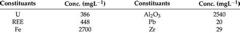 Chemical Composition Of The Prepared Leach Liquor At Ph 0 3 Download Scientific Diagram