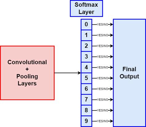 Build A Convolutional Neural Network From Scratch Using Numpy Towards Data Science