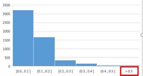 Matlab Histogram How To Set Overflow Value And Make All Values Greater Than It In One Bar