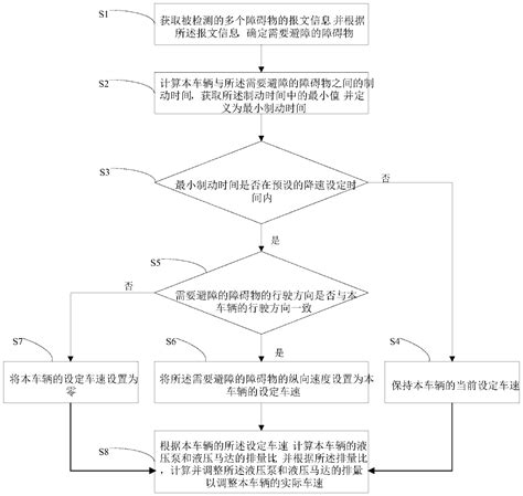 Autonomous Obstacle Avoidance Method For Vehicle And Autonomous Obstacle Avoidance System For