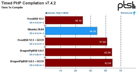 Dragonflybsd Vs Freebsd Vs Ubuntu 2004 On Intels Core I9 10900k