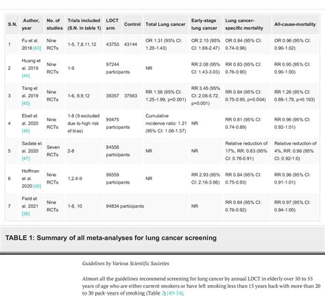 Table 1 From The 50 Year Journey Of Lung Cancer Screening A Narrative