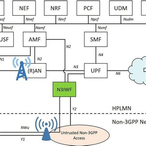 PDF Non GPP Access Security In G
