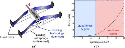Figure 5 From A Monolithic Micro Tensile Tester For Investigating