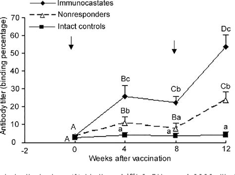 Figure 1 From Active Immunization With Gnrh Tandem Dimer Peptide In