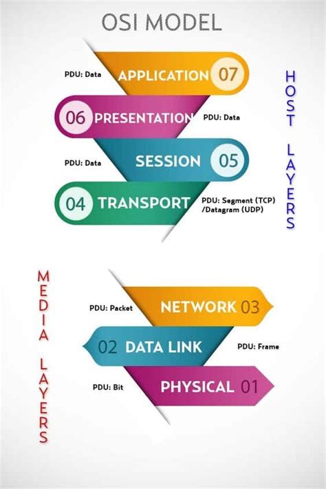 CompTIA Network Microsoft MTA Networking OSI Model ASM Rockville Maryland Osi Model