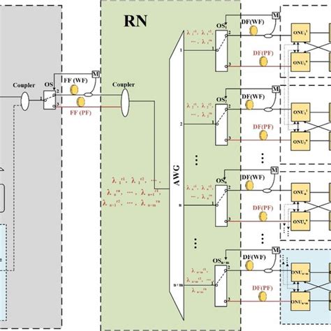 network architecture with fddc between onus download scientific diagram