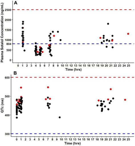 Population Pharmacokinetics And Pharmacodynamics Of Sotalol Following Population Pharmacokinetics And Pharmacodynamics Of Sotalol Following