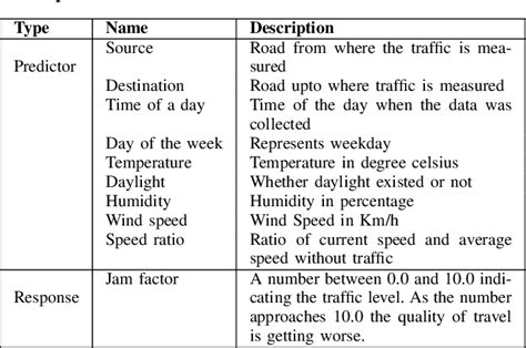 Table I From Traffic Congestion Prediction Using Machine Learning Techniques Semantic Scholar
