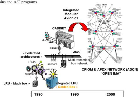 Figure 2 From Open Integrated Modular Avionic Ima State Of The