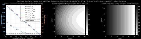phased array and centerfed reflectarray timing error example with high