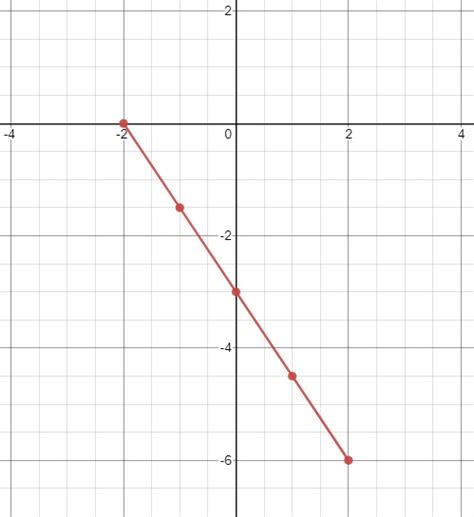Draw The Graph By Hand 3 X 2 Y 6 0 Quizlet