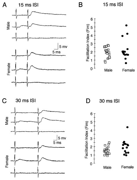 A D Paired Pulse Facilitation In Reduced Ca 2 O Elevated Mg 2