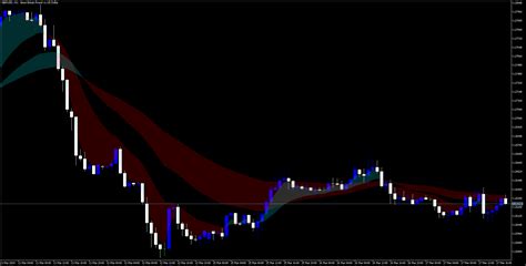 Guppy Zone Indicator Mt5