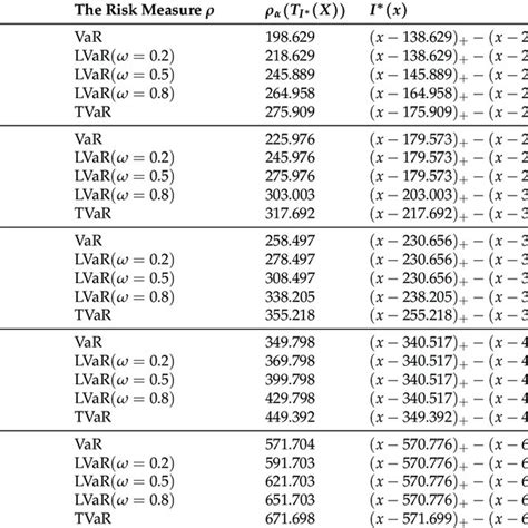 Optimal Solutions Under Different Risk Measures With The Constraint Of Download Scientific