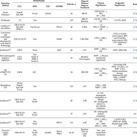 Epithelial To Mesenchymal Transition Emt And Cancer Stem Cells Csc