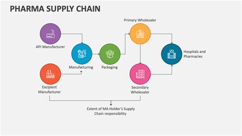 Pharma Supply Chain PowerPoint Presentation Slides PPT 57 OFF