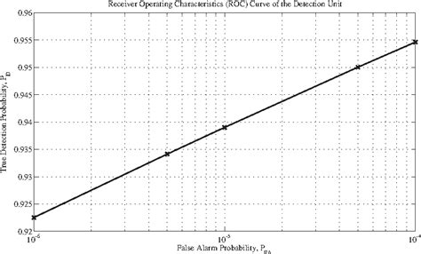 Figure 2 From Performance Evaluation Of The Sequential Track Initiation Schemes With 3d Position