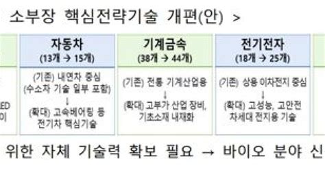 尹 정부 소부장 정책 150대 핵심 기술로 글로벌 공급망 정면돌파
