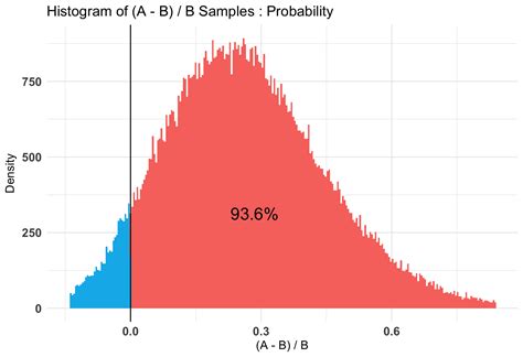 Priors And Bayesian Ab Testing • Bayesab