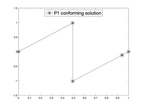 1d Reaction Diffusion Problem With Adaptive Refinementcoarsening Download Scientific Diagram