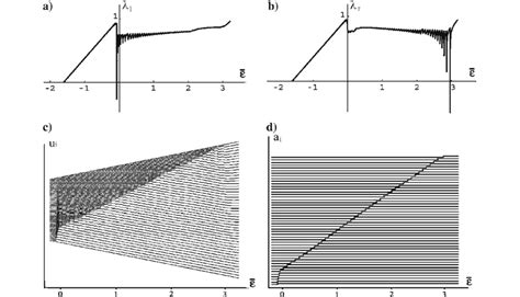 Gradient Flow Dynamical Behavior For A System With 50 Massless Points Download Scientific