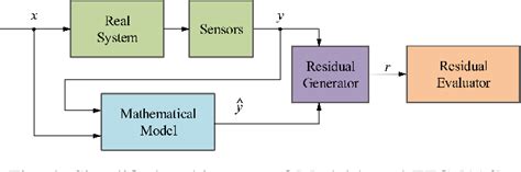 Review On Fault Diagnosis And Fault Tolerant Control Scheme For Robotic